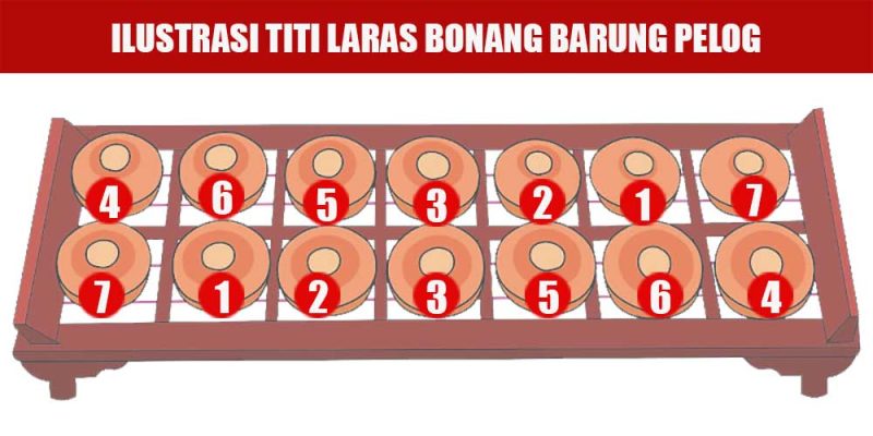 Alat Musik Bonang Dan Jenisnya Lengkap Nadanya | Not Angka Jawa